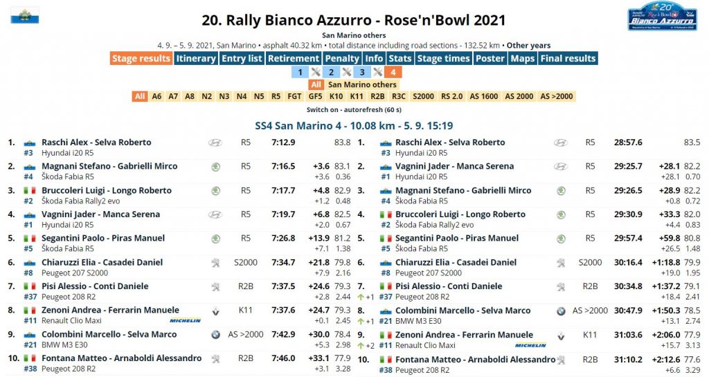 20° Rally Bianco Azzurro - Vittoria di forza di Alex Raschi - Rallyssimo